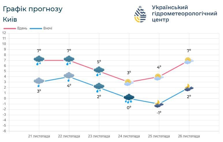 Погода в Києві та Київській області – прогноз погоди | OBOZ.UA