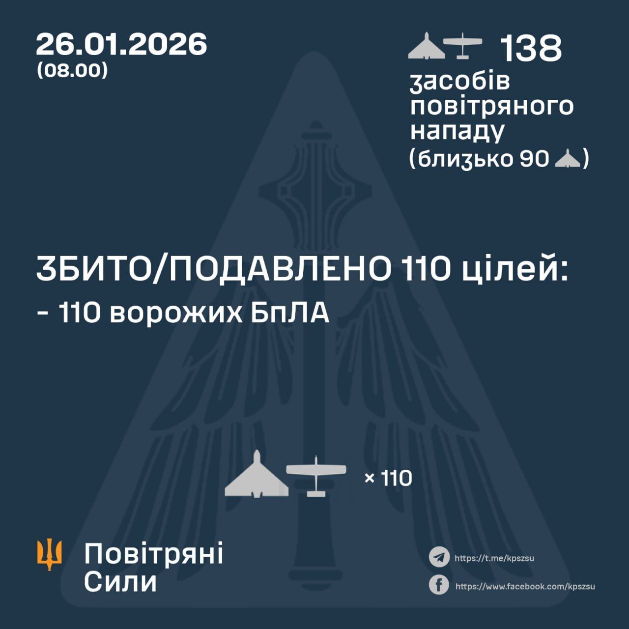 Night attack with 138 drones: Air defence shot down 110 enemy targets ...