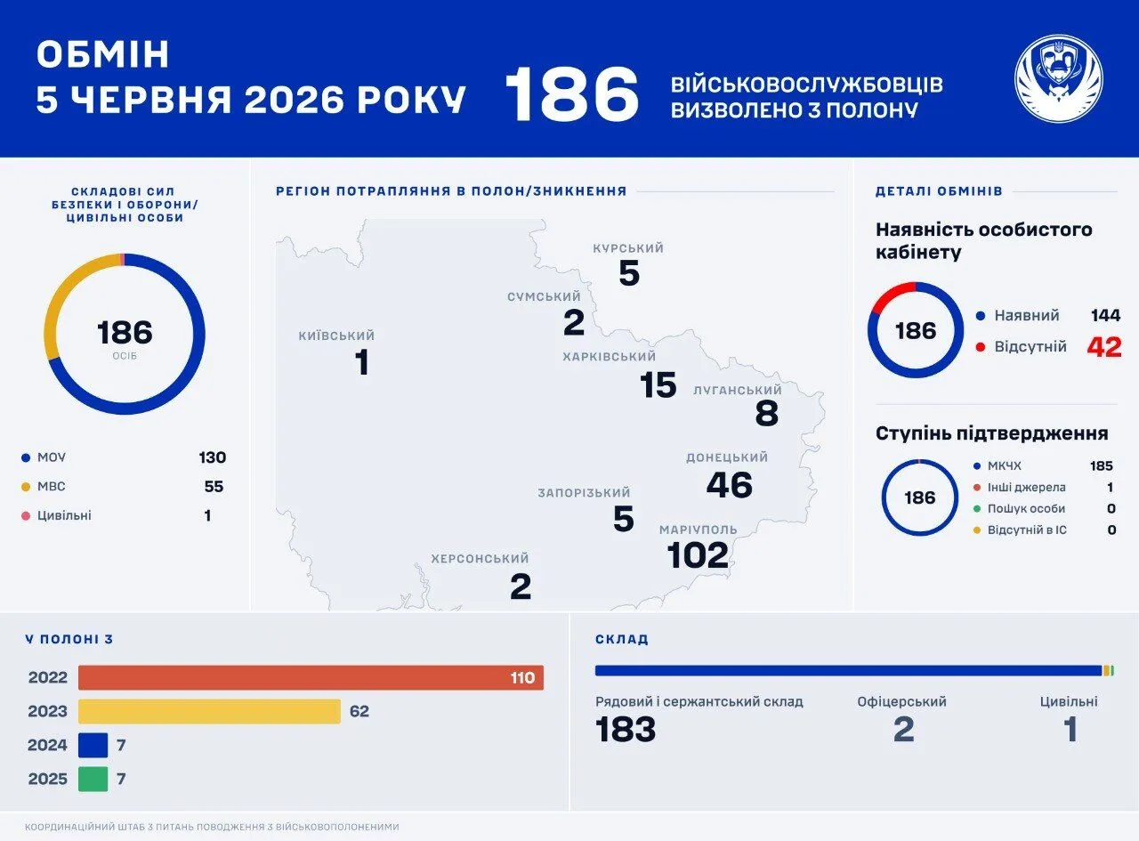 Обмен пленными 5 июня 2026 - списки тех, кто вернулся из российского ...